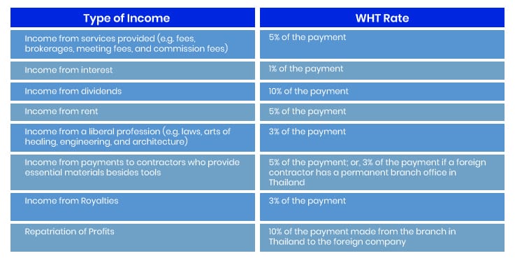 All About Withholding Tax in Thailand