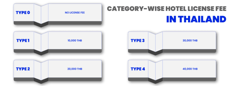 What is the Cost of Hotel License in Thailand?